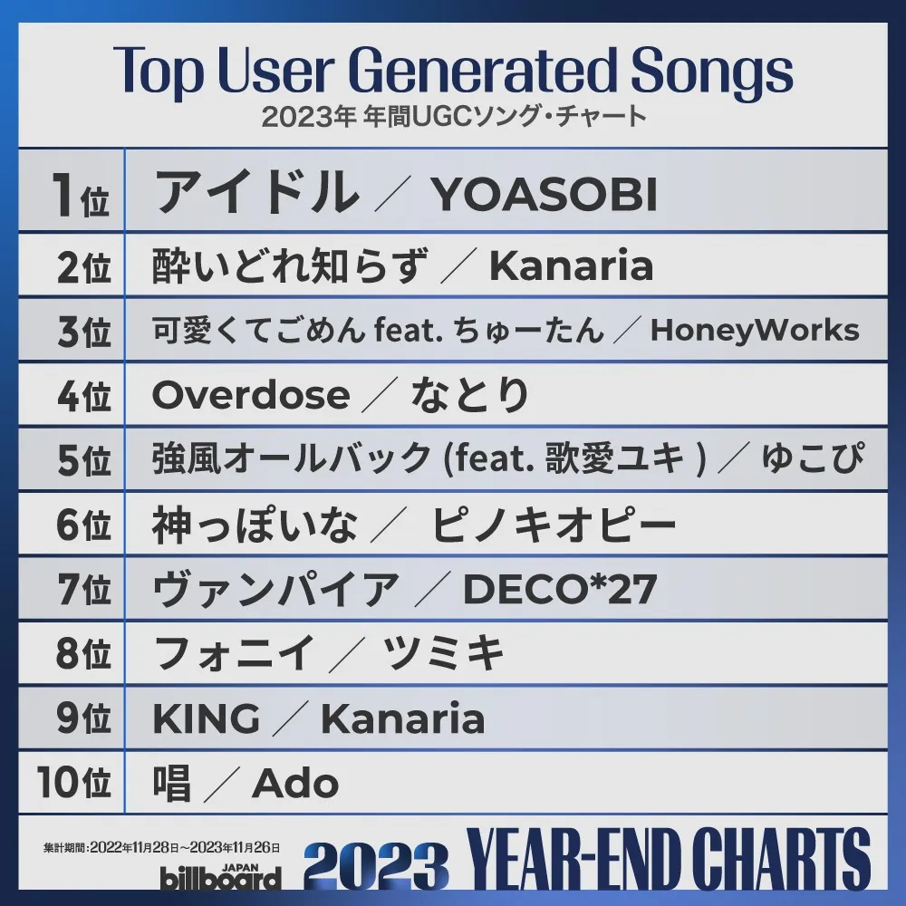 YOASOBI lo logra una vez más, "Idol" lidera el Billboard Japón 2023!