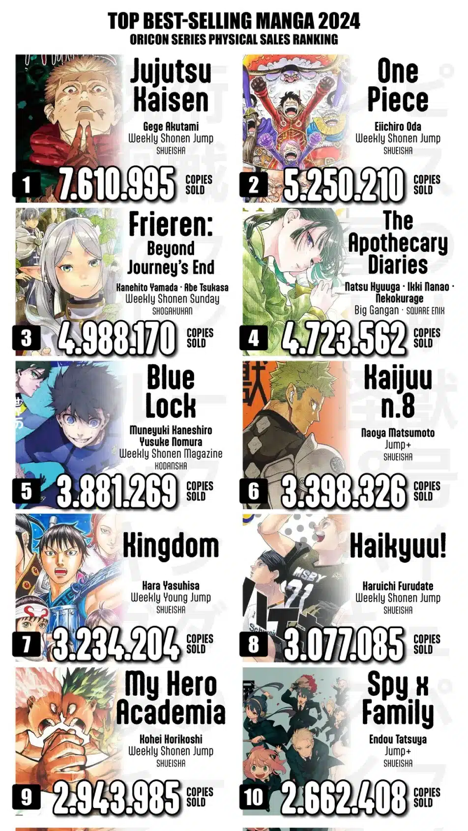 Jujutsu Kaisen lidera el ranking de mangas más vendidos en Japón 2024